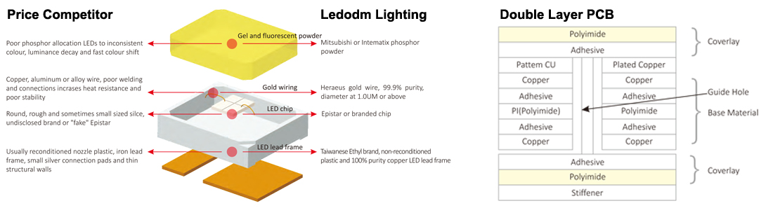 Quality Assurance - Ledodm Lighting