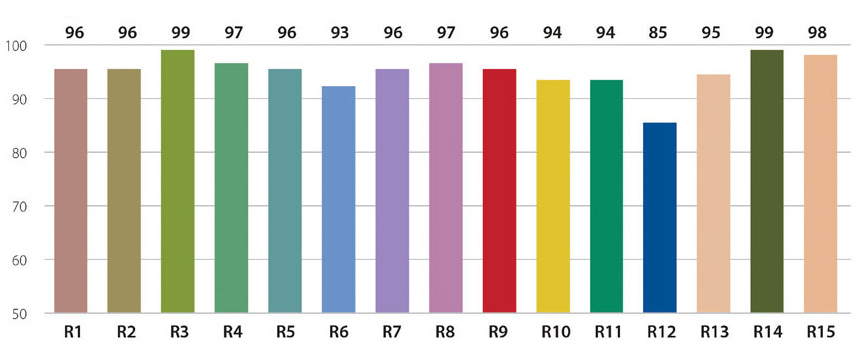 What does CRI mean? - Ledodm Lighting Manufacturer